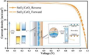 Optimization of a SnO2-based electron transport layer using cerium ...