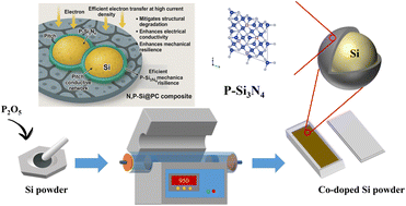 Gradient-coated P-doped Si3N4 with dual functions for silicon anodes ...