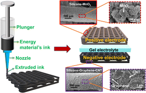 Direct ink writing-based 3D printing of supercapacitors for flexible ...