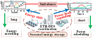 Optimal dispatch of integrated energy systems incorporating diversified ...