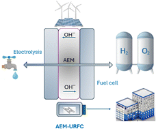 A roadmap to a low-cost anion exchange membrane unitized regenerative ...