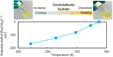 Electrolyte exhibiting a high positive Seebeck coefficient induced by ...