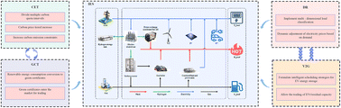 Low carbon optimal dispatch of integrated energy systems considering V2G and demand response ...