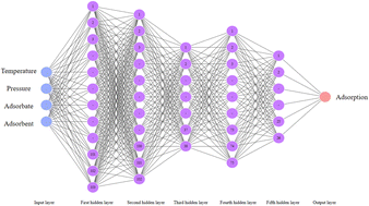 Machine learning prediction on adsorption capacities of steam methane ...
