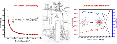 Tracking solvent-induced conformational collapse of periodically ...