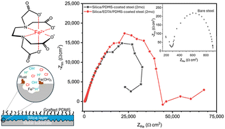 Corrosion-resistant omniphobic coating for low-carbon steel substrates ...