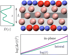 Inhomogeneous diffusion in confined colloidal suspensions - Soft Matter ...