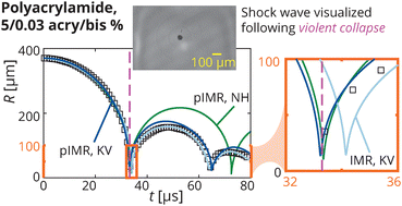 Parsimonious inertial cavitation rheometry via bubble collapse time - Soft Matter (RSC Publishing)