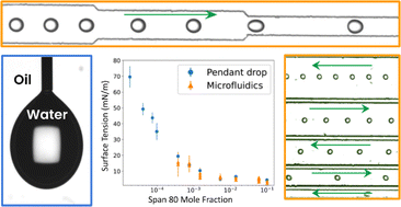 High throughput estimates of surface tension using steady droplet ...