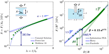 Hyperelastic characterization via deep indentation - Soft Matter (RSC Publishing)