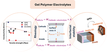 Gel polymer electrolytes: definitions, classification, rheology, and ...