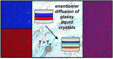 Engineering pitch gradients via thermal processing of enantiomeric glassy liquid crystals - Soft ...