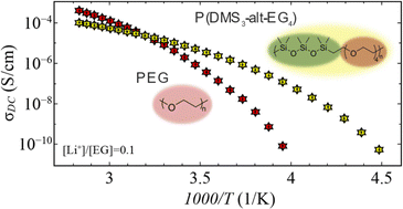Accelerating ion transport by dynamic asymmetry of alternating polymer ...