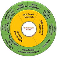 Recent advances in MOFs, MOF-derived materials and their composites as ...