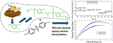 Vanillin-derived epoxy resin as a high fracture toughness high ...