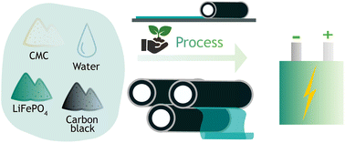 Screen printability assessment of water-based composite electrodes for ...