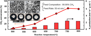 Methane decomposition using a Ni–Cu-based hollow-wall-structured ...