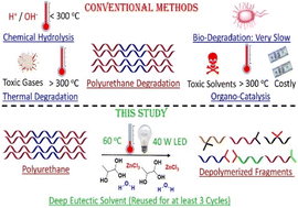 Unprecedently high dissolution and depolymerization of hard-to-dissolve ...