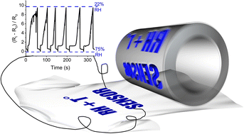 Sustainable conductive ink for printing high performance wearable ...