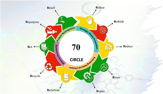 Integration of 10R principles into CIRCLE as an innovative tool for ...