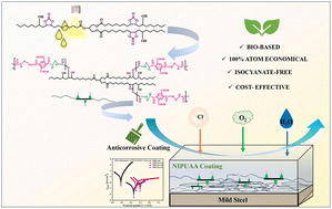 Sustainable bio-based isocyanate-free poly (urethane amic acid ...
