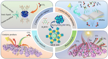 Application of MOF-808 and its derivatives in carbon capture and CO2 ...