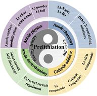 Prelithiation of lithium-ion batteries towards commercialization ...