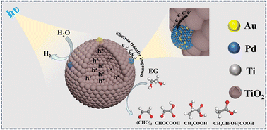 Hydrogen evolution using alloyed AuPd/TiO2 hollow spheres by ...