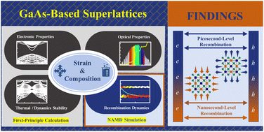 Strain and composition engineering of excited-state carrier ...