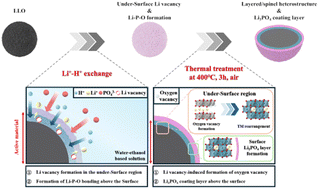 Concurrent modification of under-surface reconstruction and additional coating layers via simple ...