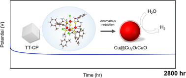 Electrochemically activated copper-based catalyst from a coordination ...