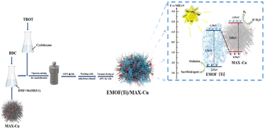 Efficient hydrogen evolution by using two-dimensional EMOF(Ti)/MAX-Cu ...