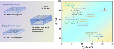 Superior high-temperature energy-storage performance of multilayer PEI ...
