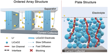 Optimization of LiCoO2 thick electrodes with low tortuosity for lithium ...