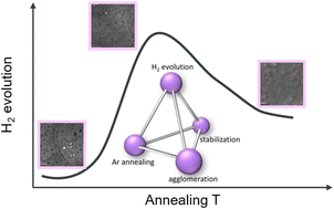 Thermally-induced agglomeration tailors the stability of Pt SAs on TiO2 ...