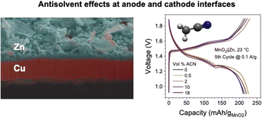 How does an antisolvent additive affect all interfaces in aqueous Zn ...