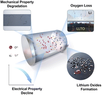 Revealing the interface instability between a lithium metal anode and ...