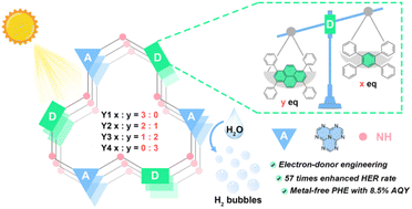 Electron-donor engineering of heptazine-based donor–acceptor conjugated microporous polymers for ...