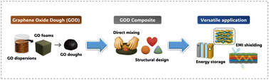 Graphene oxide dough composites: direct mixing and structural design ...