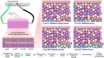Real-time evaluation of charge transfer patterns at buried ionotronic ...