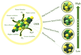Exploring spinel oxides from bimetallic to high-entropy with a focus on ...