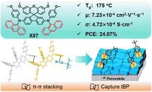 Immobilizing tBP via tailor-made π-conjugated hole transport materials ...
