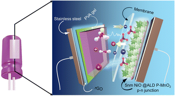 Atomic layered NiO/phosphorus-doped MnO2 p–n junctions: a pathway to ...