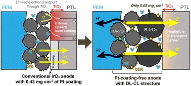 Achieving Pt-coating-free anodes using double-layered catalyst layer ...