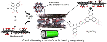Tuning the interfacial chemistry in metal organic framework/graphene ...