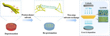 Gradient architecture design of porous aramid nanofiber separators for ...
