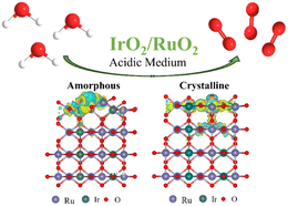 Surface amorphization advances activity and stability for acidic oxygen ...