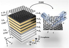 Highly sensitive and stable identification of graphene layers via the ...