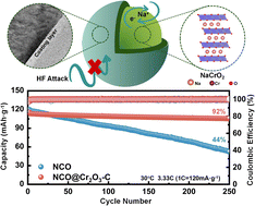 A MOF-modified NaCrO2 cathode for high-rate and wide-temperature ...