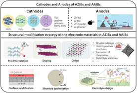 Rational design and construction of aqueous multivalent metal ion ...